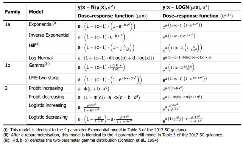 Benchmark dose modelling in a UK chemical risk assessment framework | Committee on Toxicity